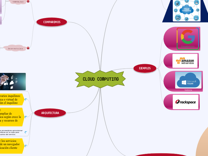 CLOUD COMPUTING - Mind Map